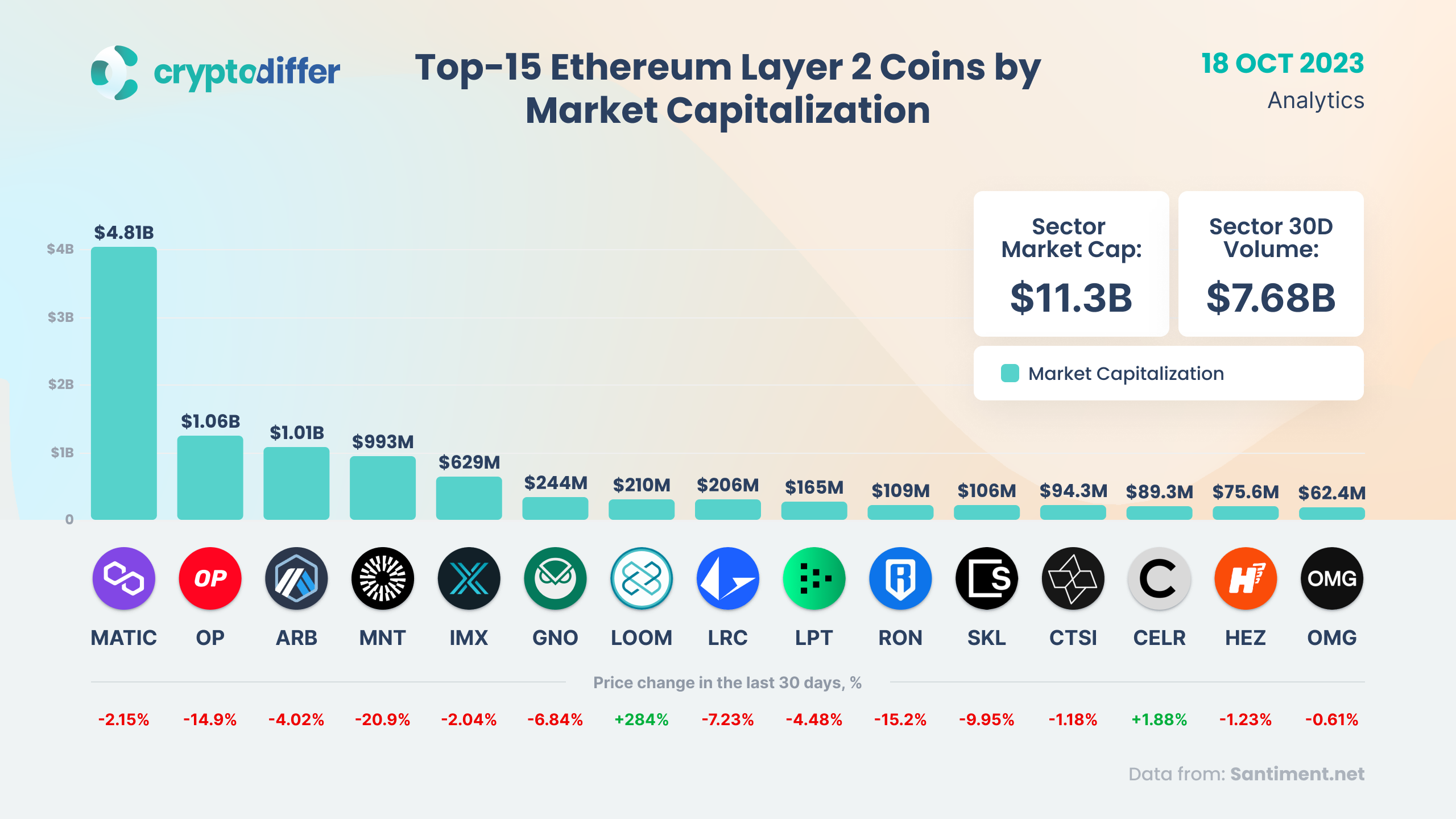 Top-15 Ethereum Layer 2 Coins by Market Capitalization