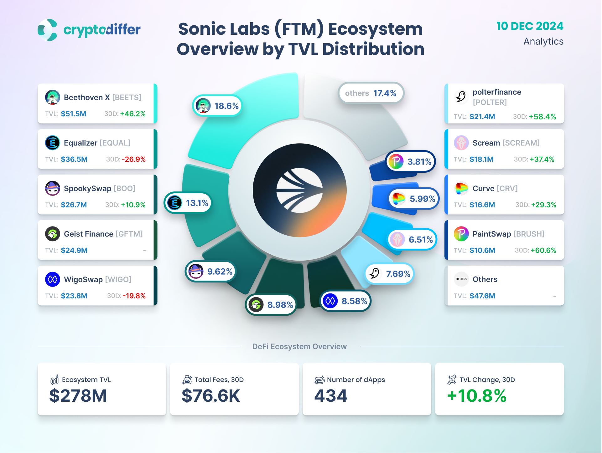Sonic Labs (FTM) DeFi Ecosystem Overview