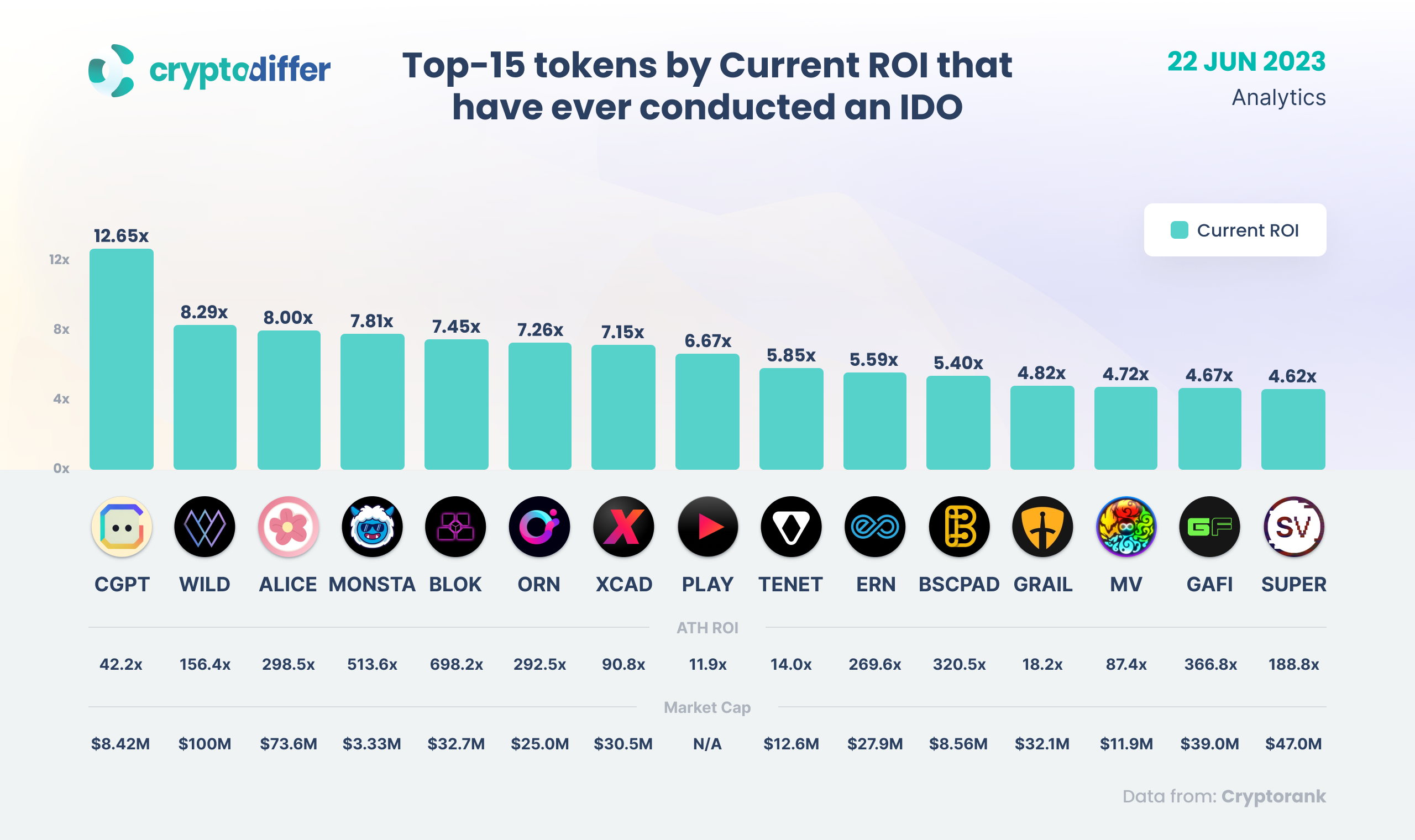 Top-15 tokens by Current ROI that have ever conducted an IDO