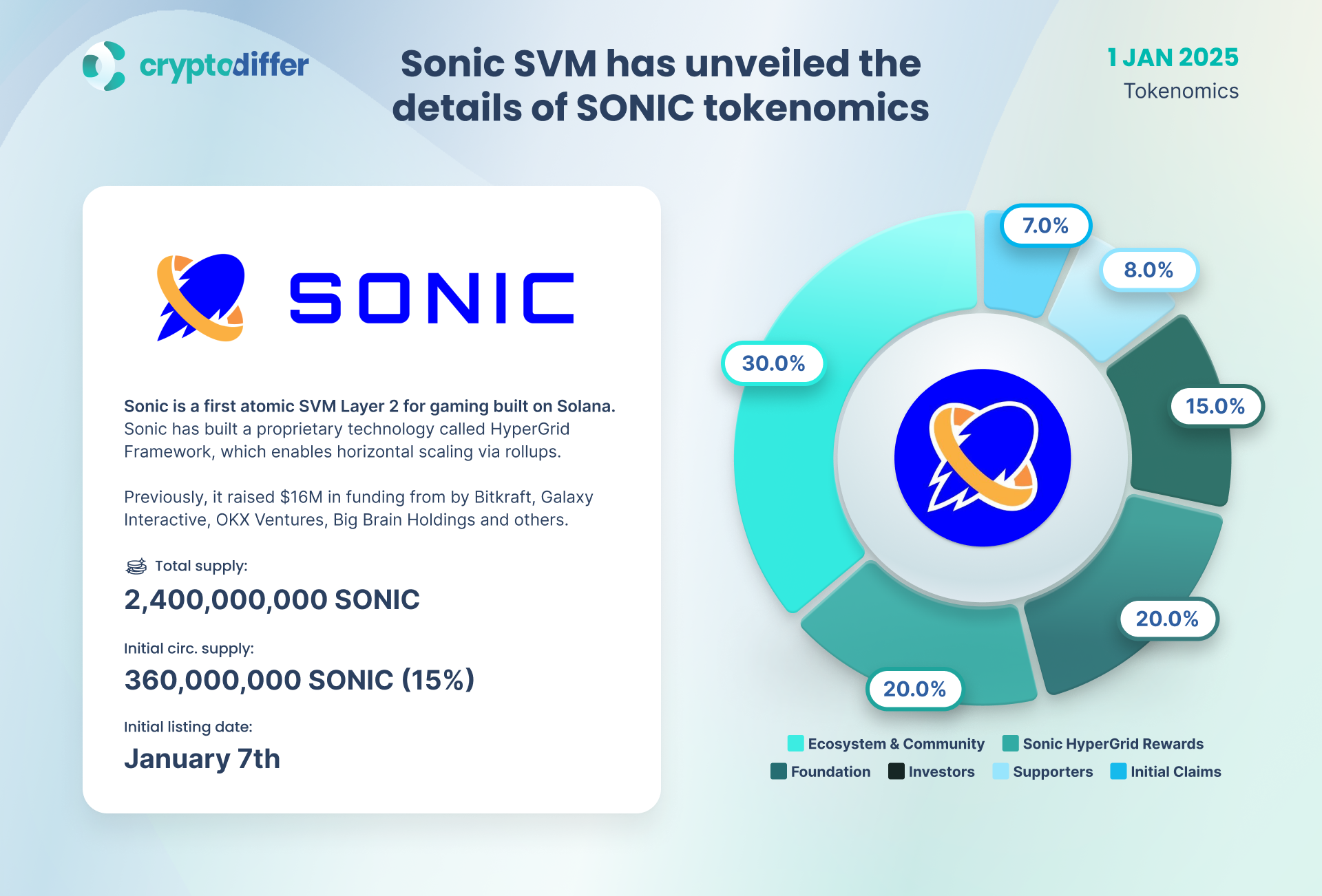 Sonic SVM has unveiled the details of SONIC tokenomics