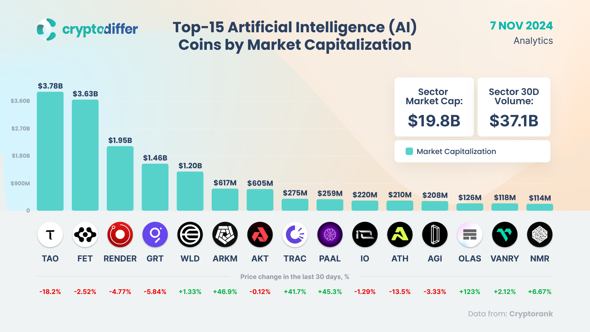 Top-15 Artificial Intelligence (AI) Coins by Market Capitalization