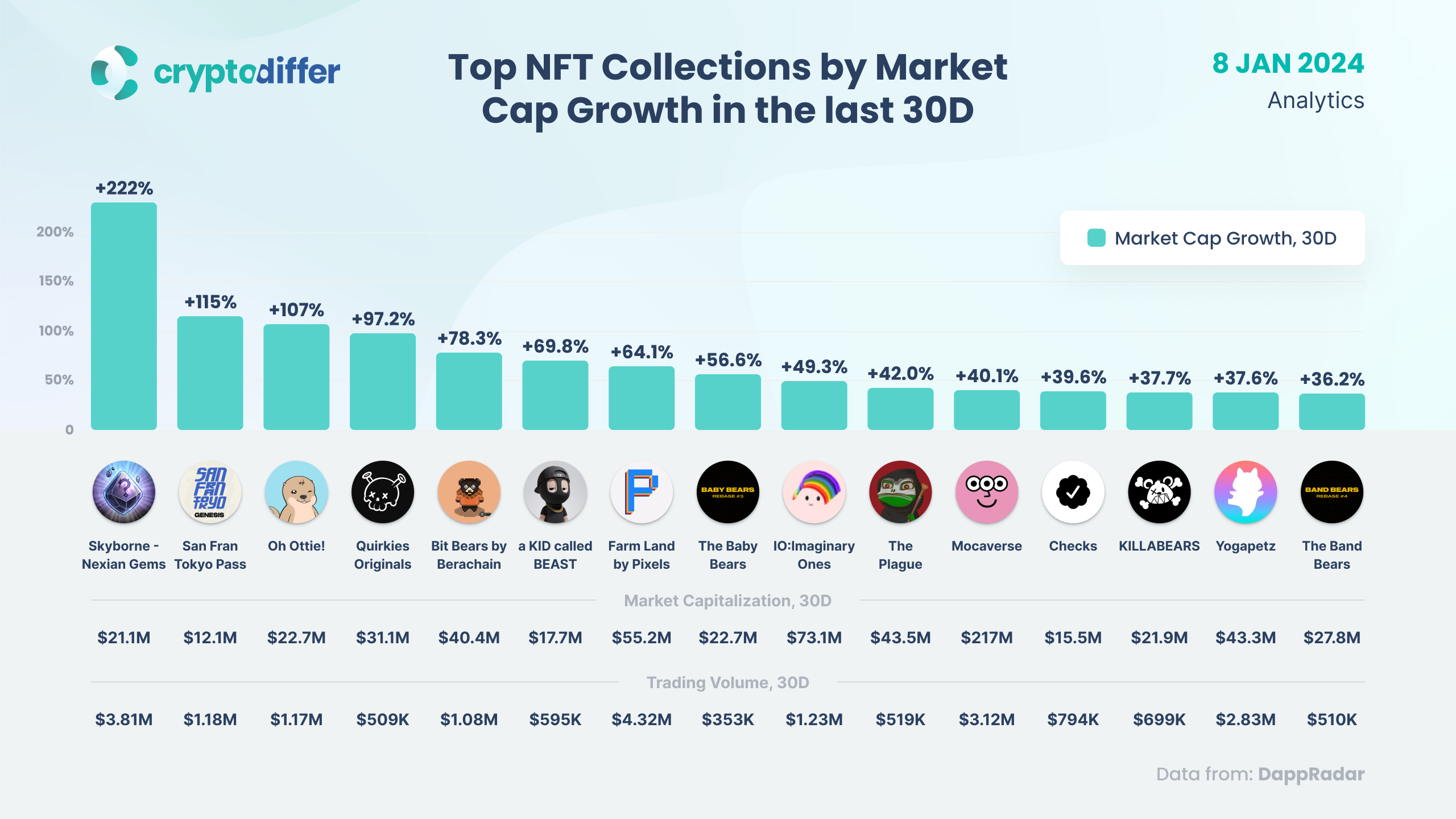 Top-15 NFT Collections by Market Cap Growth in the Last 30D