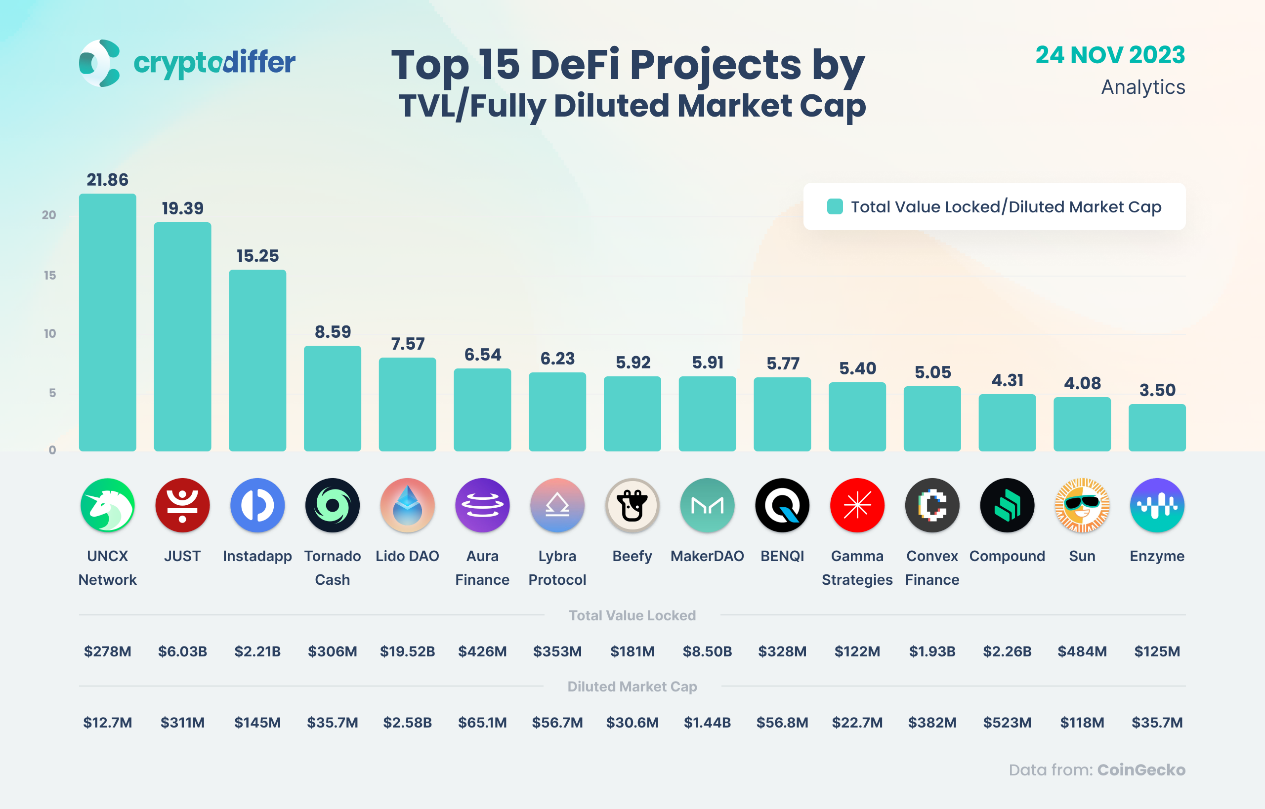 TOP 15 DEFI PROJECTS BY TOTAL VALUE LOCKED (TVL) / FULLY DILUTED MARKET ...