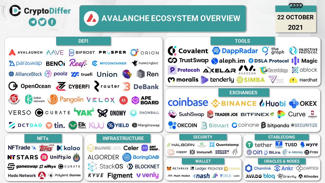 AVALANCHE ECOSYSTEM OVERVIEW