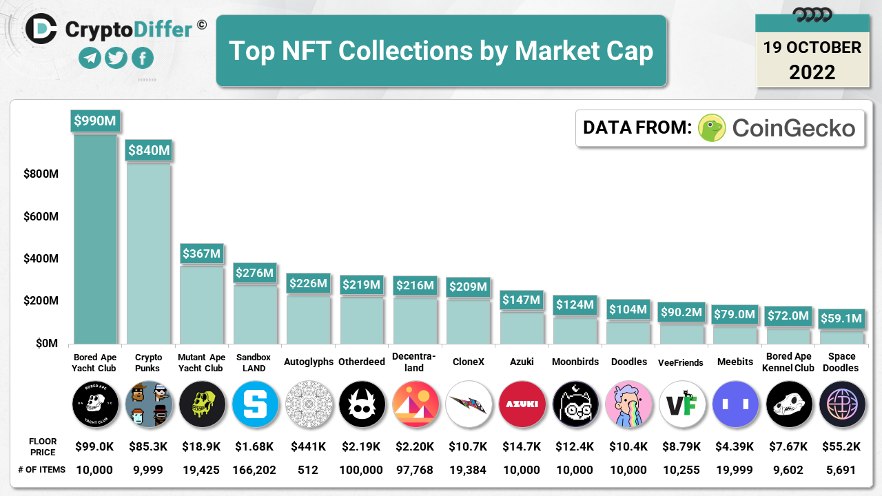 Top NFT Collections by Market Cap